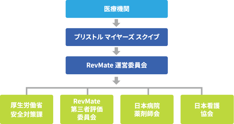 誤投与・逸脱時の対応方法｜RevMate｜ブリストル マイヤーズ スクイブ